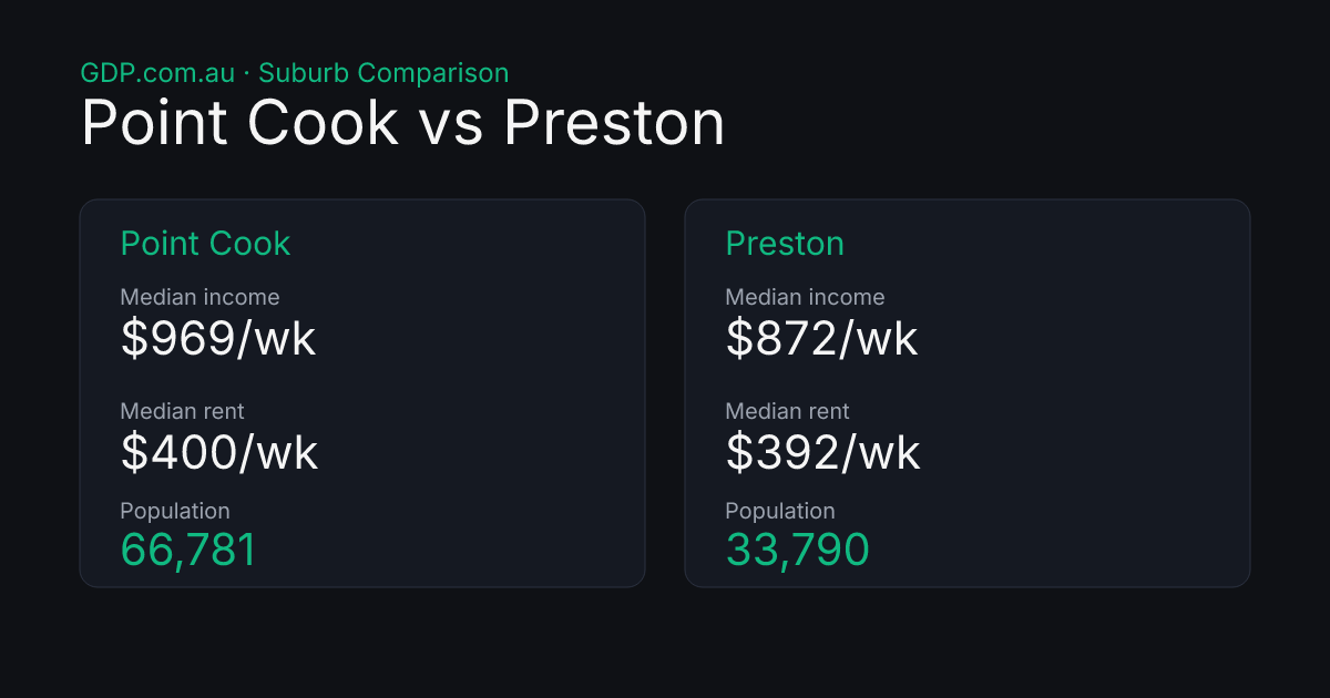 Point Cook vs Preston — Suburb Comparison | GDP.com.au